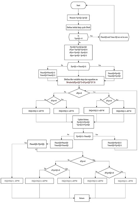 An Enhanced Adaptive Perturb And Observe Technique For Efficient