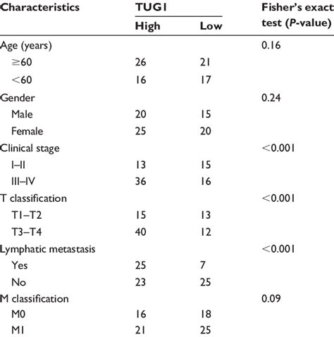 Correlation Between Tug1 Expression And Clinico Pathologic