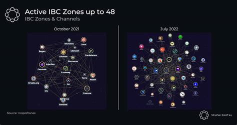 Cosmos The Evolution Of Ibc Delphi Digital