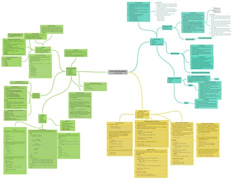 Linux Shell Scripting Link Book Coggle Diagram
