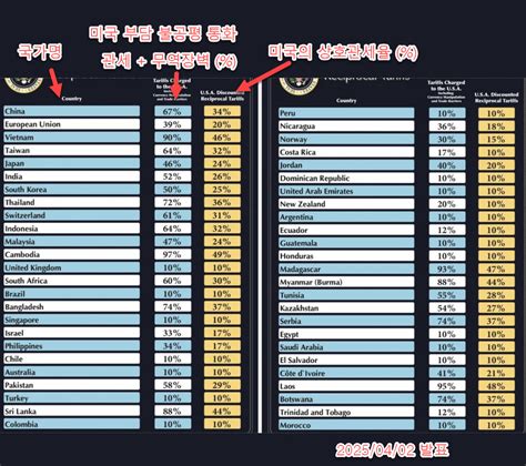 트럼프의 10 기본관세 발효 배경