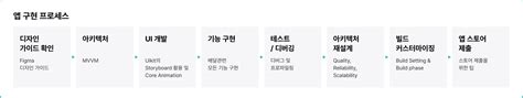 네카라쿠배 5개 앱으로 완성하는 ios 앱 개발 초격차 패키지 online 패스트캠퍼스