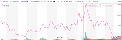 주가 폭락한 세계 1위 파운드리 기업 Tsmc 주가 및 배당 전망 분석