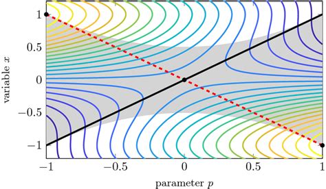 Results For Example 31 Feasible Set Gray Area Contour Lines Of The Download Scientific