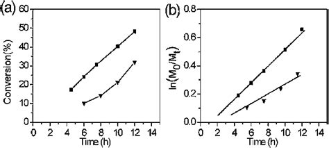 A Monomer Conversion As A Function Of Polymerization Time And B The