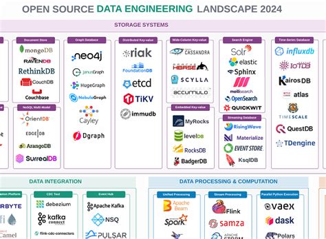 Ландшафт Open Source Data Engineering в 2024 году место России и