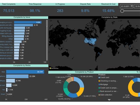 visually engaging dashboards and reports to drive informed decision