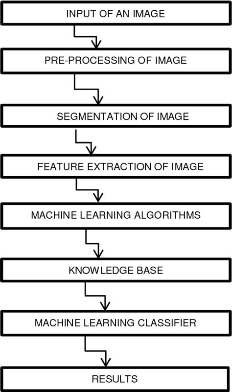 Leaf Diseases Detection Using Machine Learning Devpost