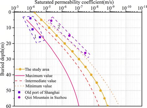The Distribution Curve Of Saturation Permeability Coefficient In The