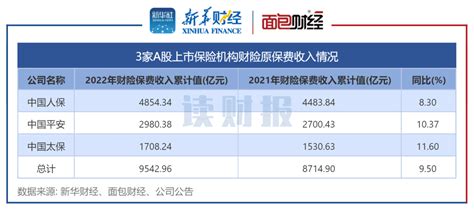 【读财报】2022年a股险企保费统计：年度累计实现256万亿收入百科ta说