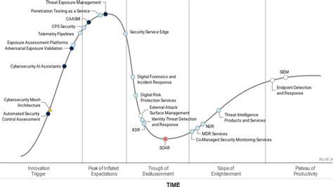 Cybersecurity Mesh Architecture