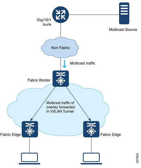 Lisp Vxlan Fabric Configuration Guide Cisco Ios Xe Cupertino 17 9 X Catalyst 9000 Series