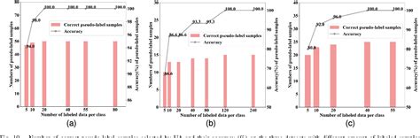 Figure 10 From Semi Supervised SAR ATR Via Epoch And Uncertainty Aware Pseudo Label
