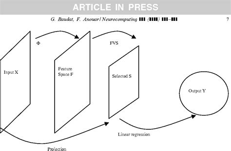 figure 1 from feature vector selection and projection using kernels