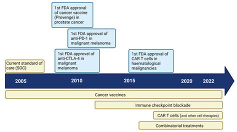 Emerging Biomarkers For Immunotherapy In Glioblastoma