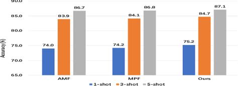 figure 1 from semantic guided relation propagation network for few shot