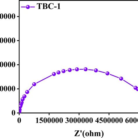 Dsc Plot Of Tbc 2 Tbc 3 Tbc 4 And Tbc 5 Download Scientific Diagram