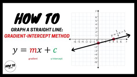 How To Graph A Straight Line Gradient Intercept Method Youtube