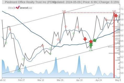 Pdm Signal Alert Double Top Identified Rstockinvest