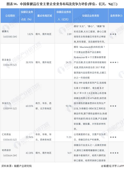【行业深度】洞察2022：中国保健品行业竞争格局及市场份额附市场集中度、企业竞争力评价等市场份额新浪财经新浪网