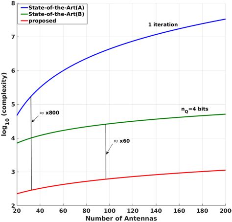 Complexity Vs Number Of Antennas With R T 5 Proposed Algorithm