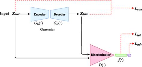 Pipeline Of The Proposed Method For Anomaly Detection Download Scientific Diagram