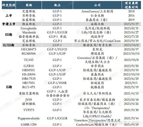 降糖减重明星glp 1药物：口服时代！百款在研，中国占据半壁江山 自从glp 1被发现有降糖效果之后，glp 1的开发受到广泛关注。药融云数据