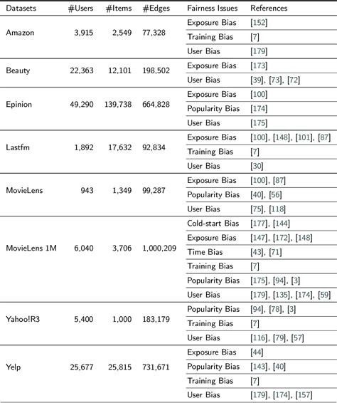 Table 2 From A Survey On Fairness Aware Recommender Systems Semantic Scholar
