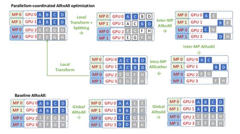 Illustration Of The Parallelism Coordinated Communication Download