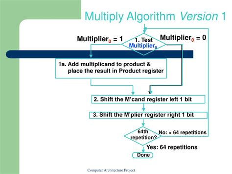 PPT MULTIPLICATION AND DIVISION ALGORITHMS PowerPoint Presentation Free Download ID