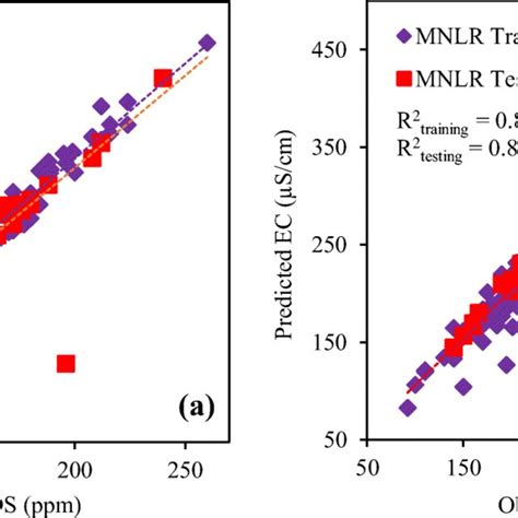 Observed Versus Predicted Values Using Mlr For A Tds B Ec