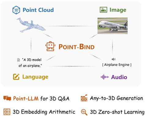 230900615 Point Bind And Point Llm Aligning Point Cloud With Multi Modality For 3d