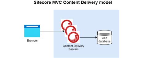 Jamstack And Sitecore Uniform For Sitecore Docs
