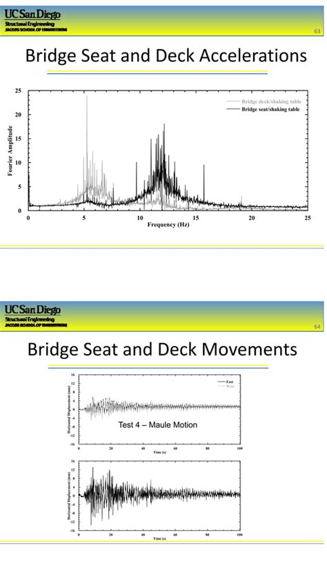 Interaction Of Mse Abutments With Superstructures Under Seismic Loading Pdf