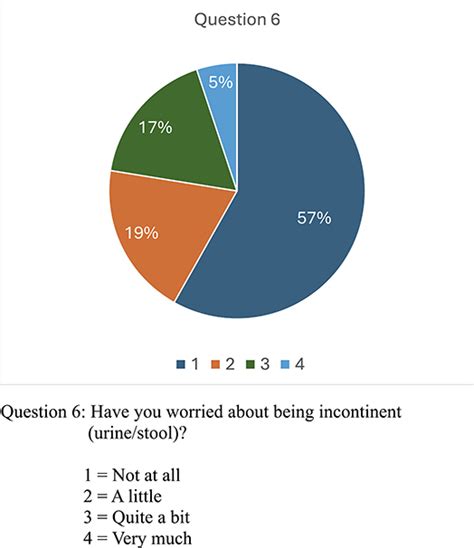Post Op Sexual Dysfunction Following Colon Rectal Surgery CA