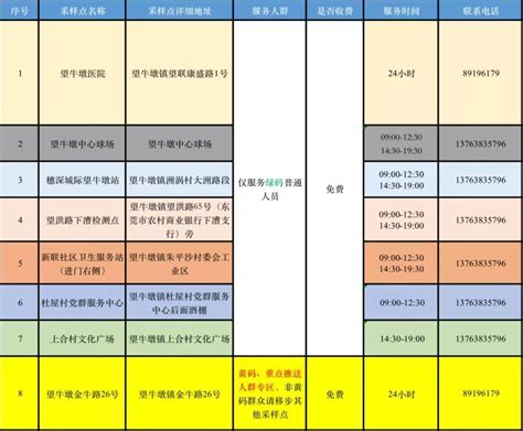 提醒！到过望牛墩这些场所的市民，请立即报备并进行核酸检测个人社区前往