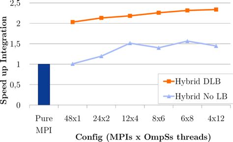 Comparison Of Time For Detailed Chemistry Integration Case CF1 Download Scientific Diagram