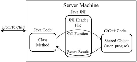 Java Native Interface Jni To Access The C Code Download Scientific