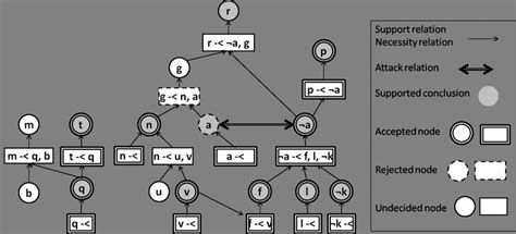 An Example Of An Inference Graph Case That For At Least One Of The [b I Download Scientific
