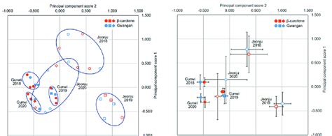 Proxscal Multidimensional Scaling Ordination With Common Plant Dwelling
