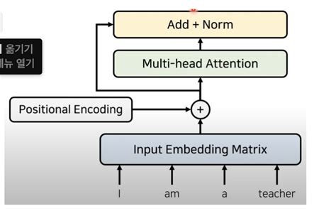 Nlp Transformer 정리