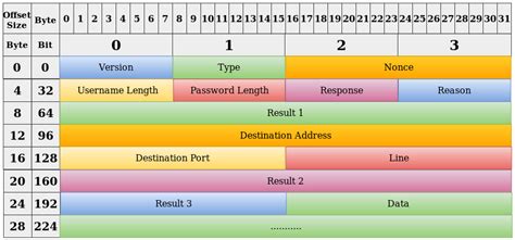 transport to application layer cyber common technical core