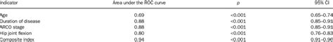 Area Under The ROC Curve Of Prediction Methods With Different Indicators Download Scientific