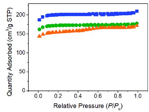 N2 Sorption Isotherms Of Zeolite Xz Li Xz Na • And Xz K