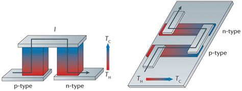 Basic Operation Of A Thermoelectric Generator Teg Utilizes The Download Scientific Diagram