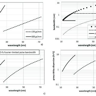 Performance Of A Low Resolution Time Delay Compensated TDC Download Scientific Diagram