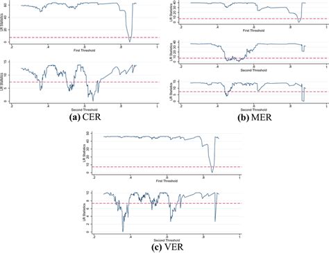 Threshold Parameter Of Urbanization In Different Static Threshold