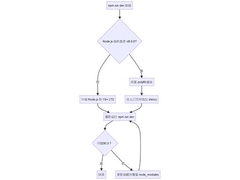 Npm Run Dev 报错：cannot Find Module Stringprototypepadstart如何解决？编程语言