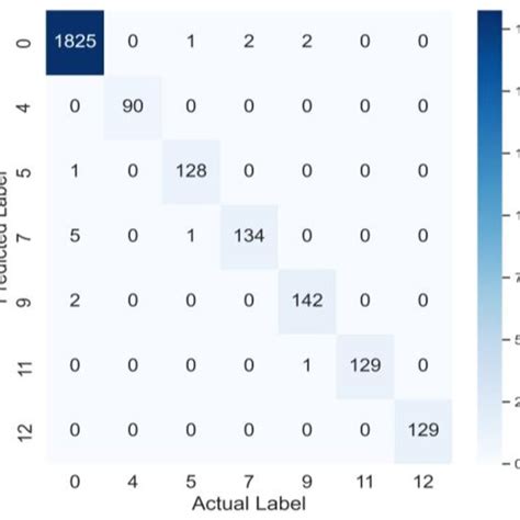 confusion matrix for fault detection and classification model on the download scientific