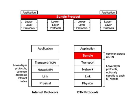 bundle protocol overlay position within the dtn protocol stack and